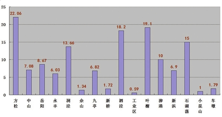 2013年6月各街镇厨余垃圾日处理情况--松江报